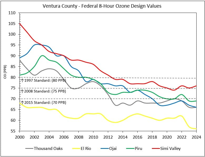 Local Air Quality Trends - Ventura County Air Pollution Control District